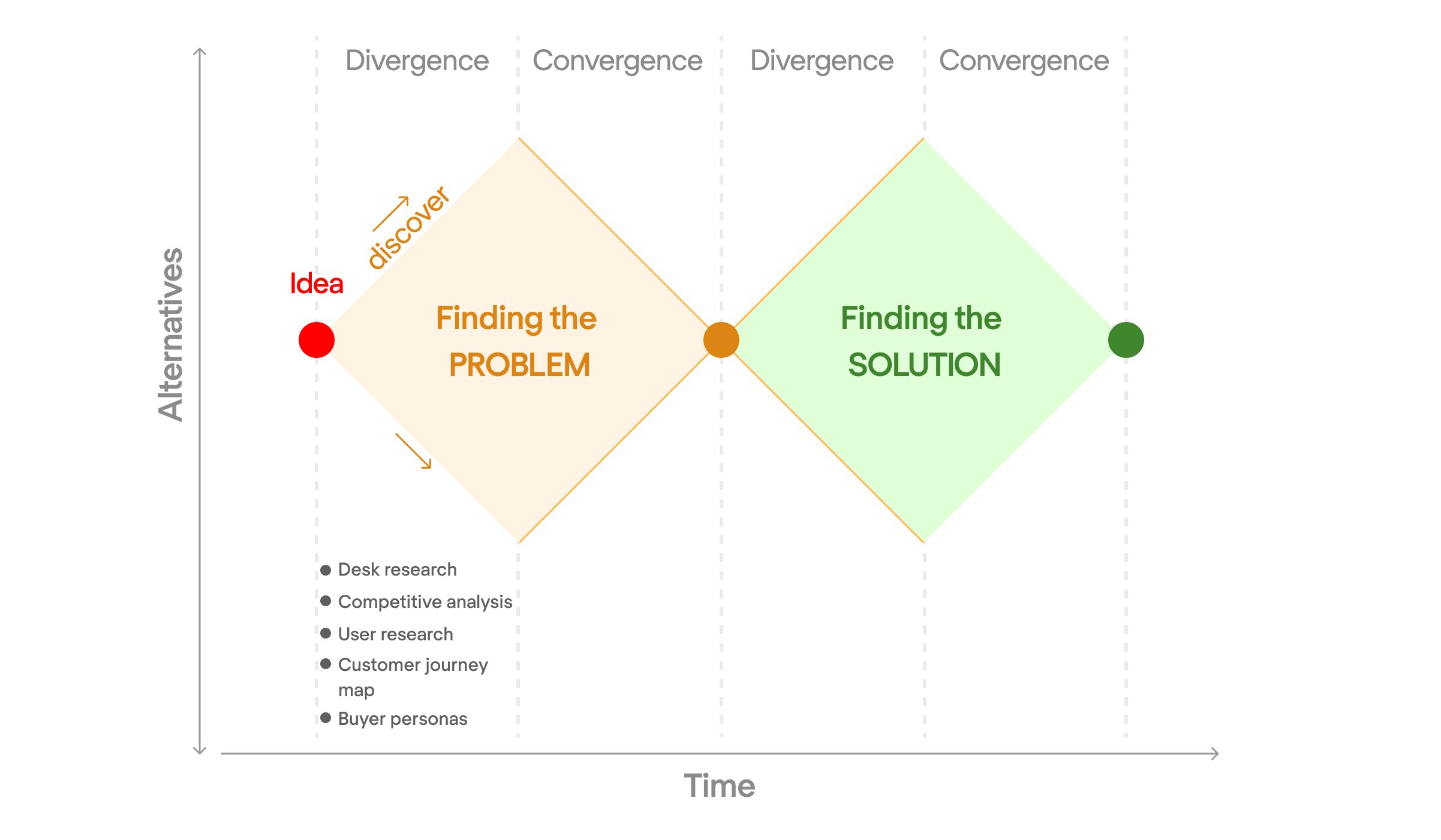 Build The Right Product With Design Thinking Double Diamond Model